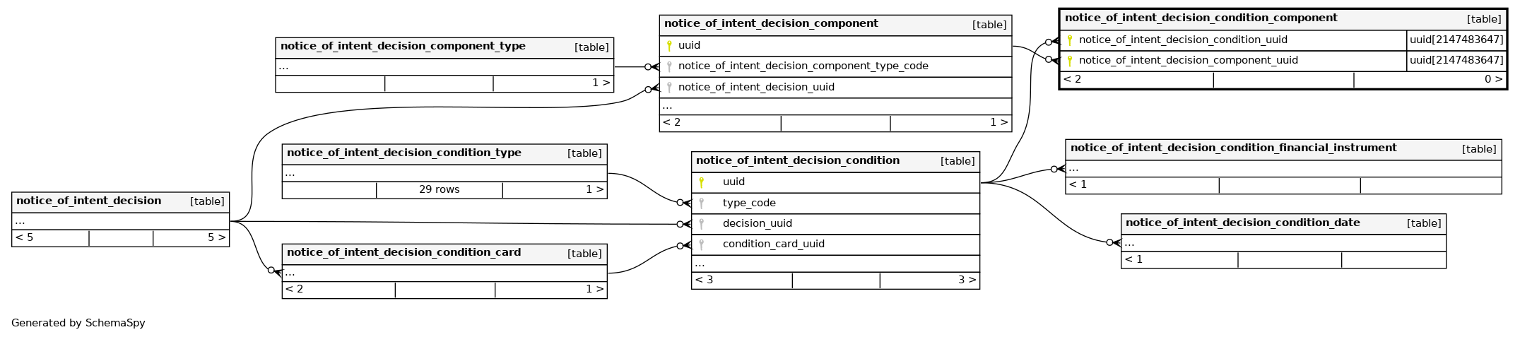 Notice Of Intent Decision Condition Component Postgres Alcs