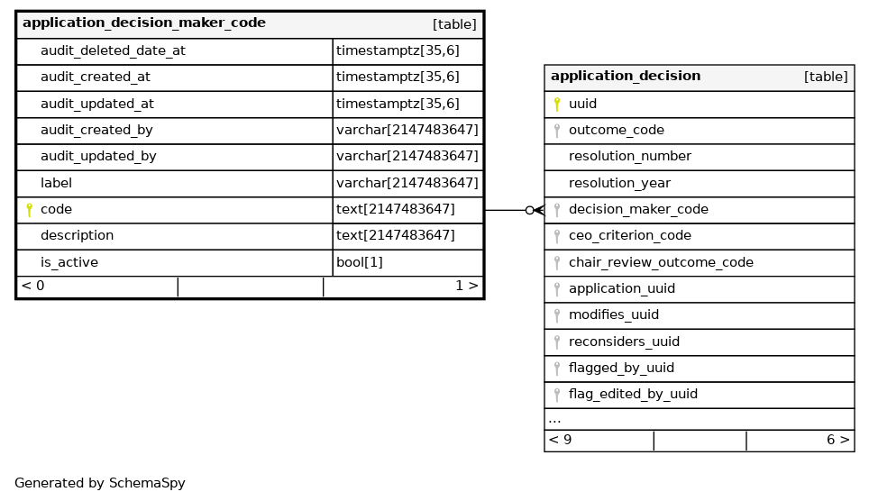 application_decision_maker_code - postgres.alcs