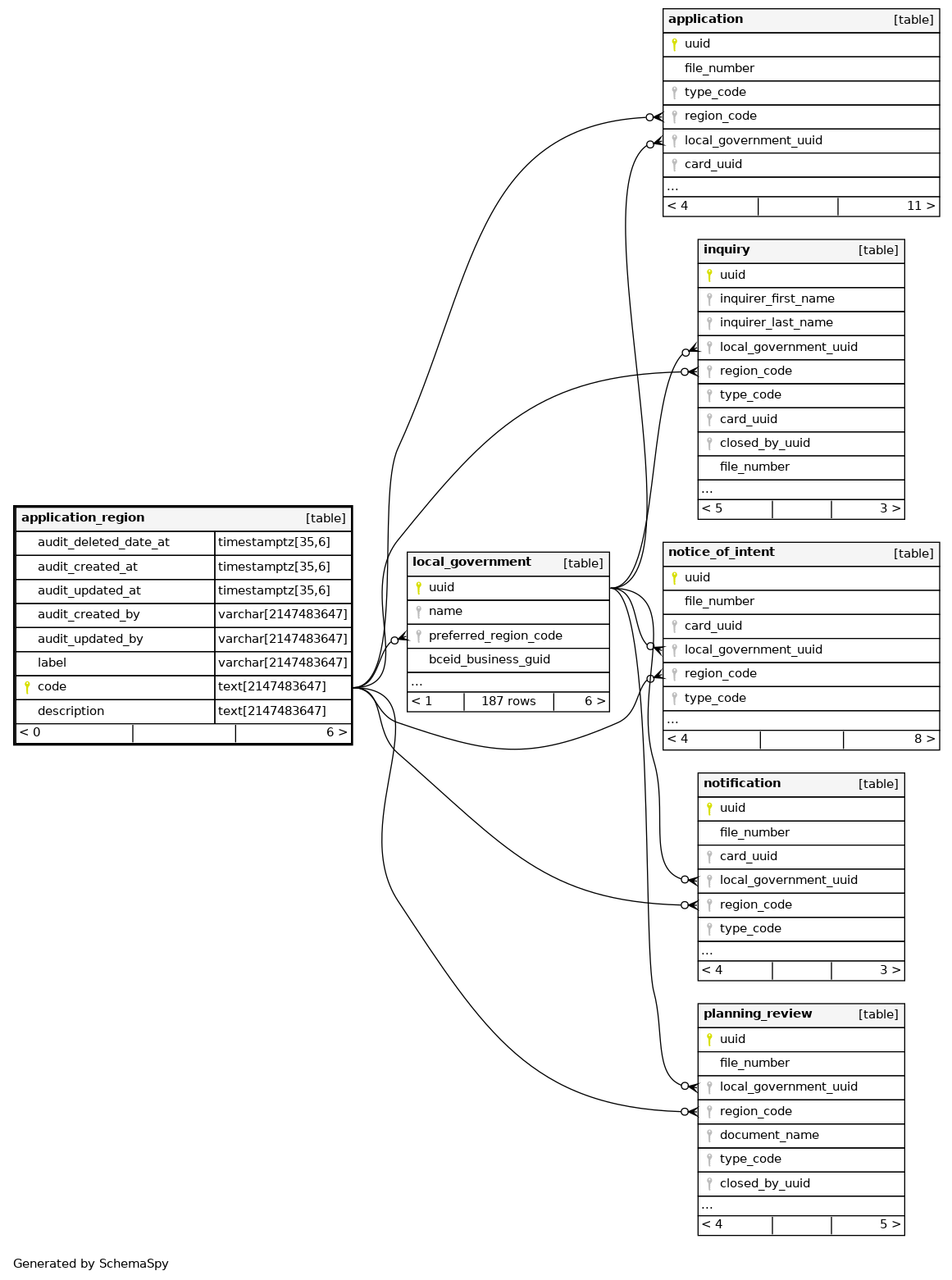 application_region - postgres.alcs