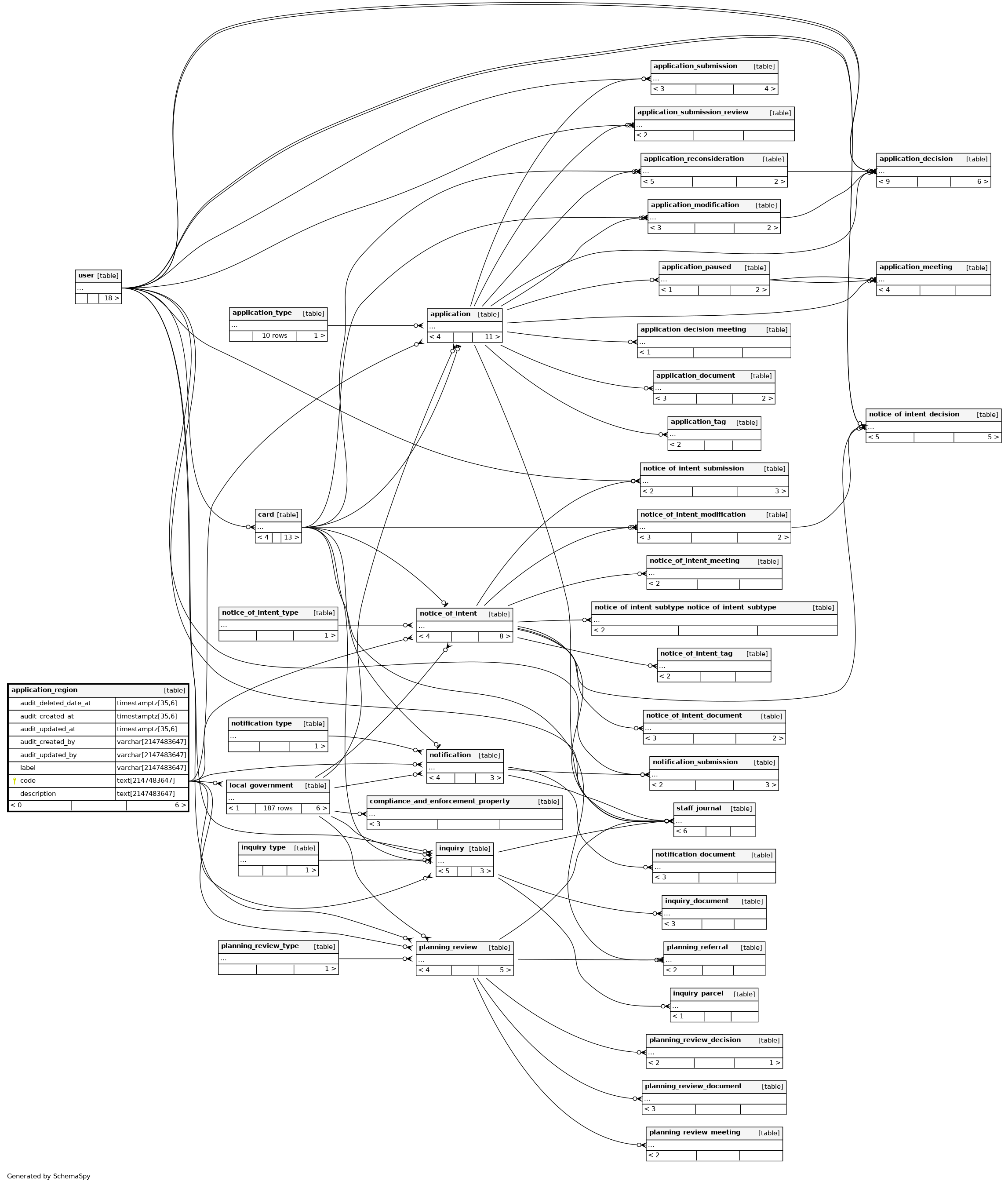 Application region Postgres alcs application-region-postgres-alcs