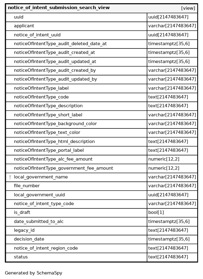 notice_of_intent_submission_search_view - postgres.alcs
